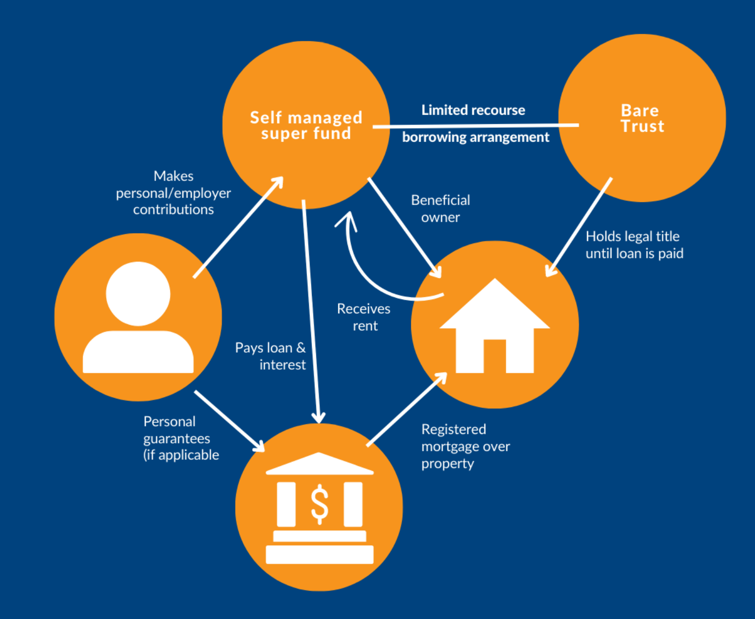 SMSF Limited Recourse Borrowing Arrangements: What Are They and How Do ...